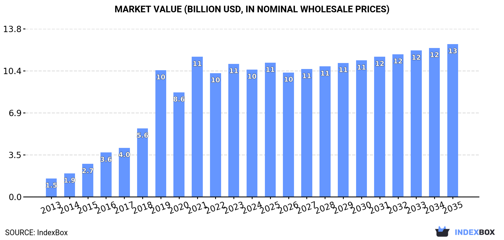 Market Value (billion USD, nominal wholesale prices)