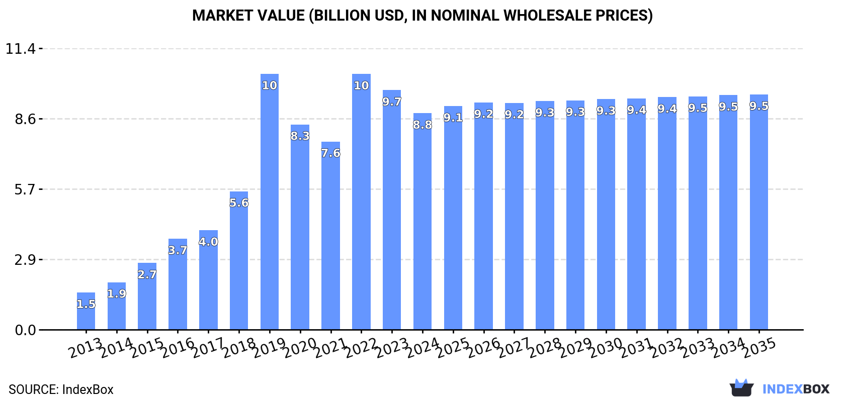 Market Value (billion USD, nominal wholesale prices)