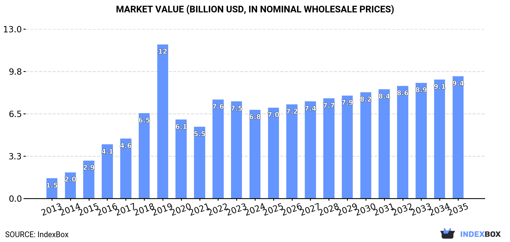 Market Value (billion USD, nominal wholesale prices)