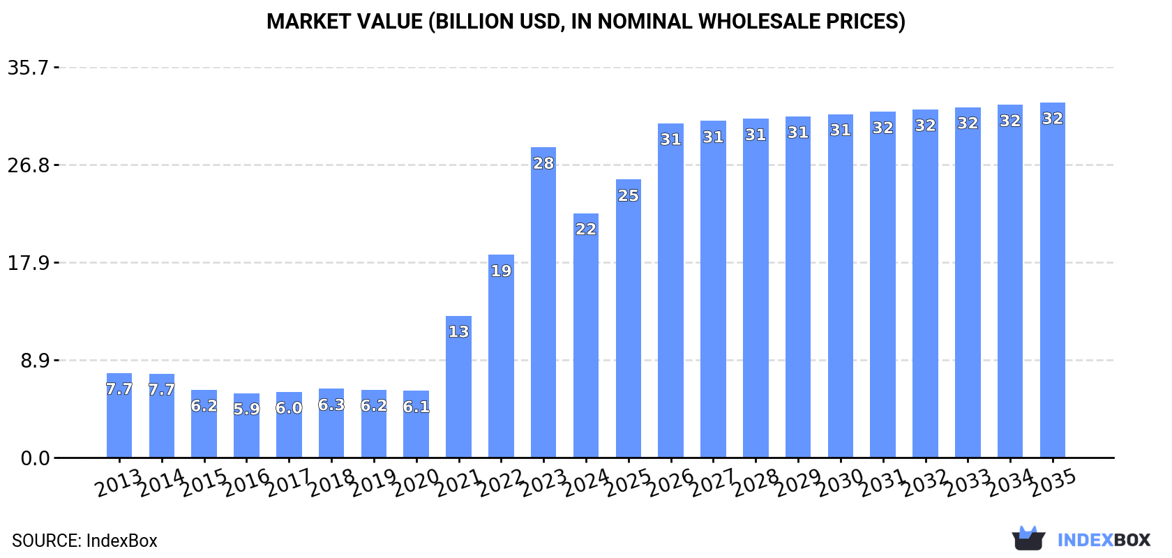 Market Value (billion USD, nominal wholesale prices)
