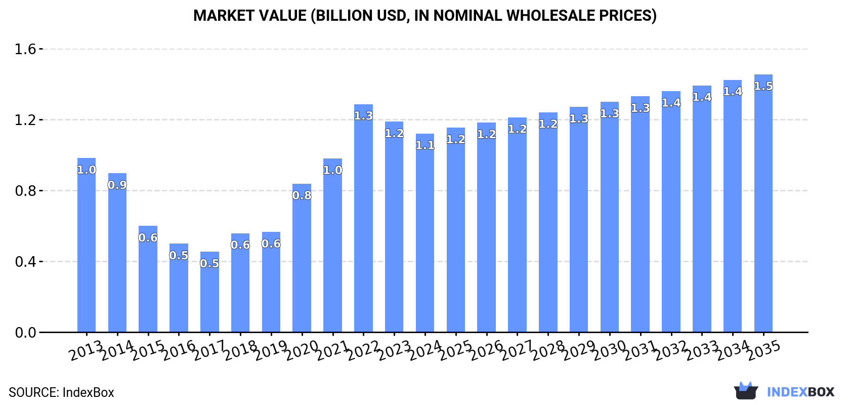 Market Value (billion USD, nominal wholesale prices)