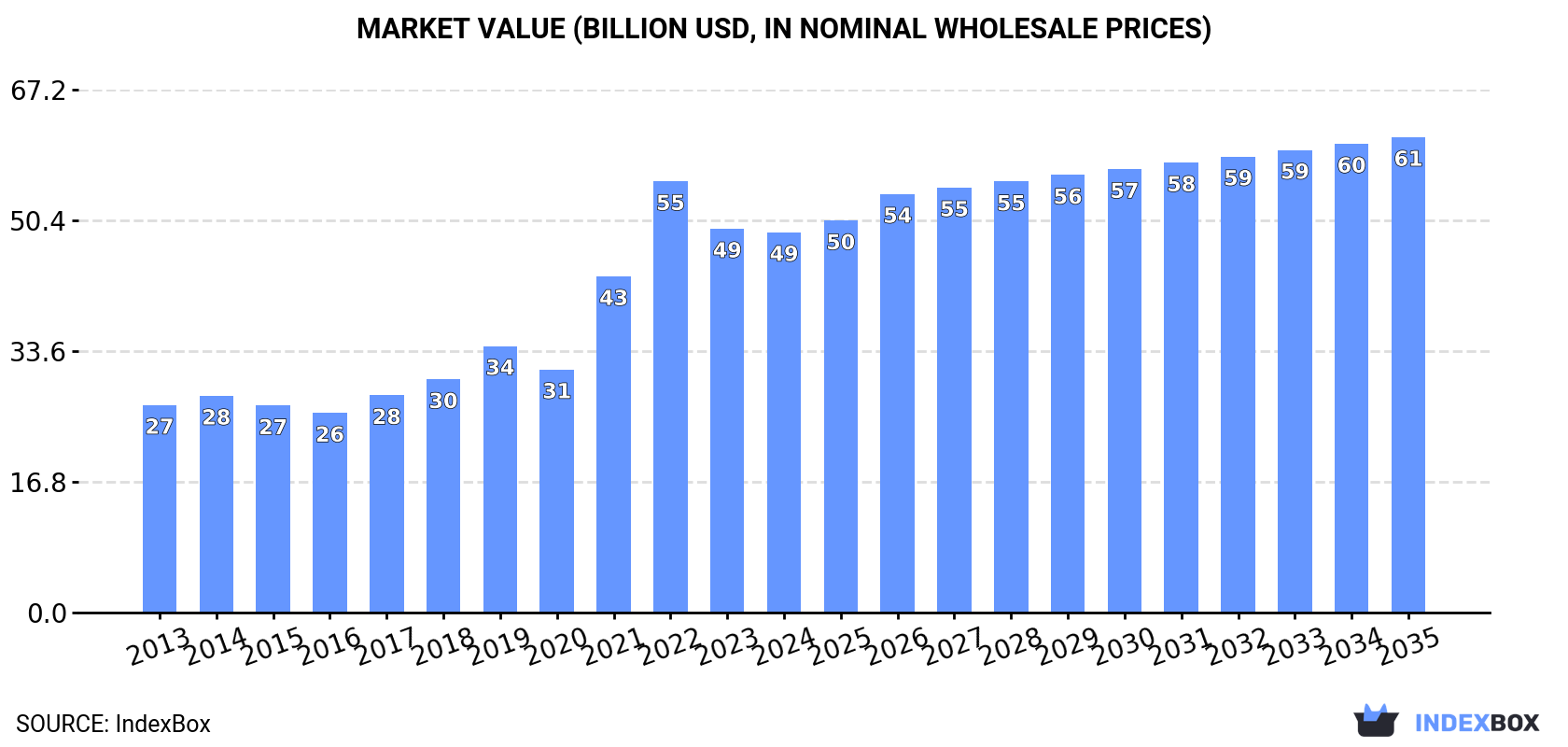 Market Value (billion USD, nominal wholesale prices)