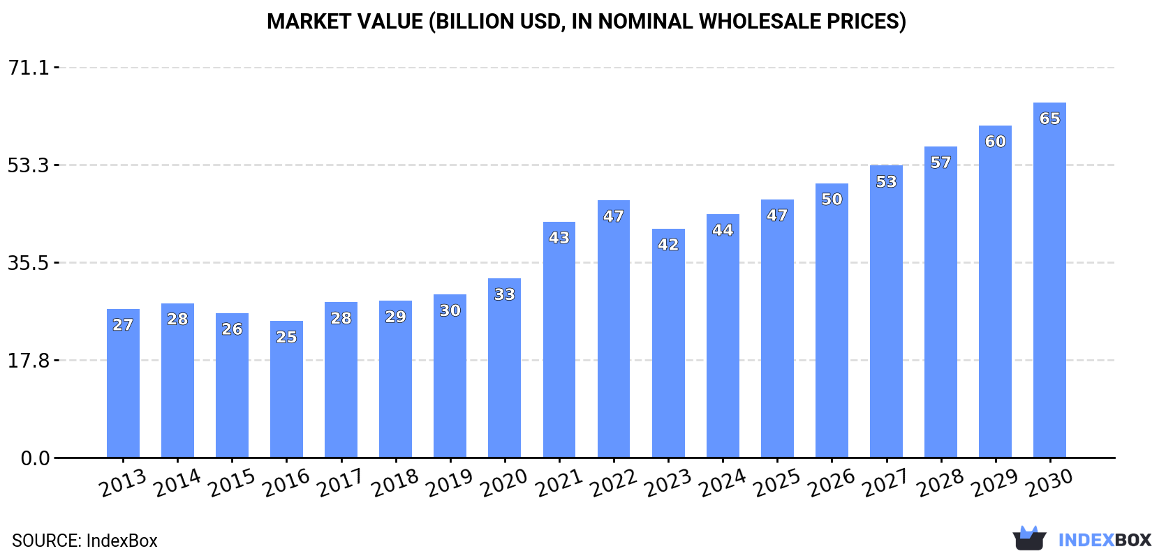 Market Value (billion USD, nominal wholesale prices)