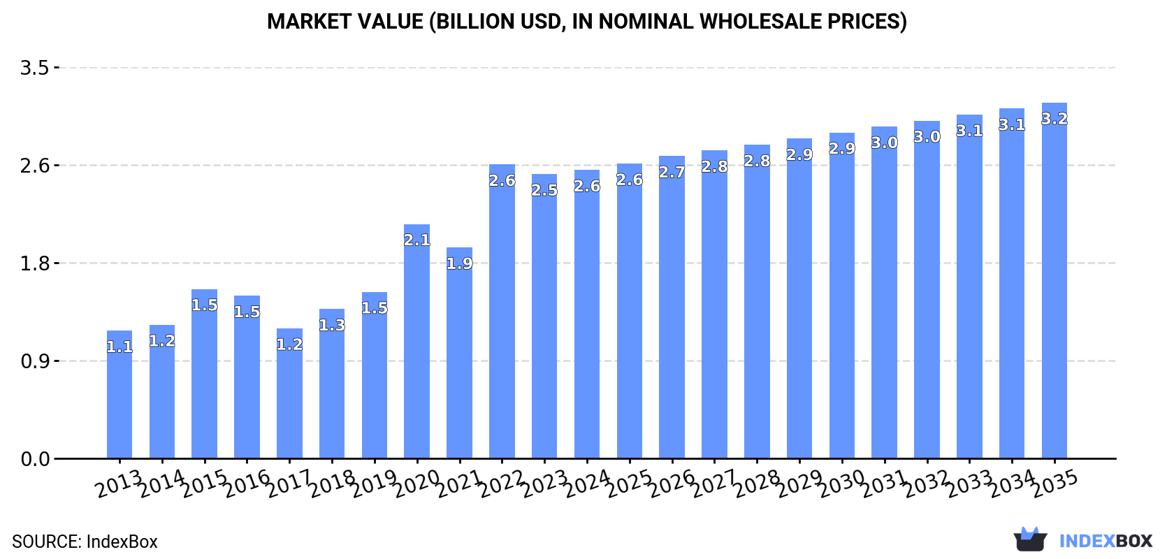 Market Value (billion USD, nominal wholesale prices)