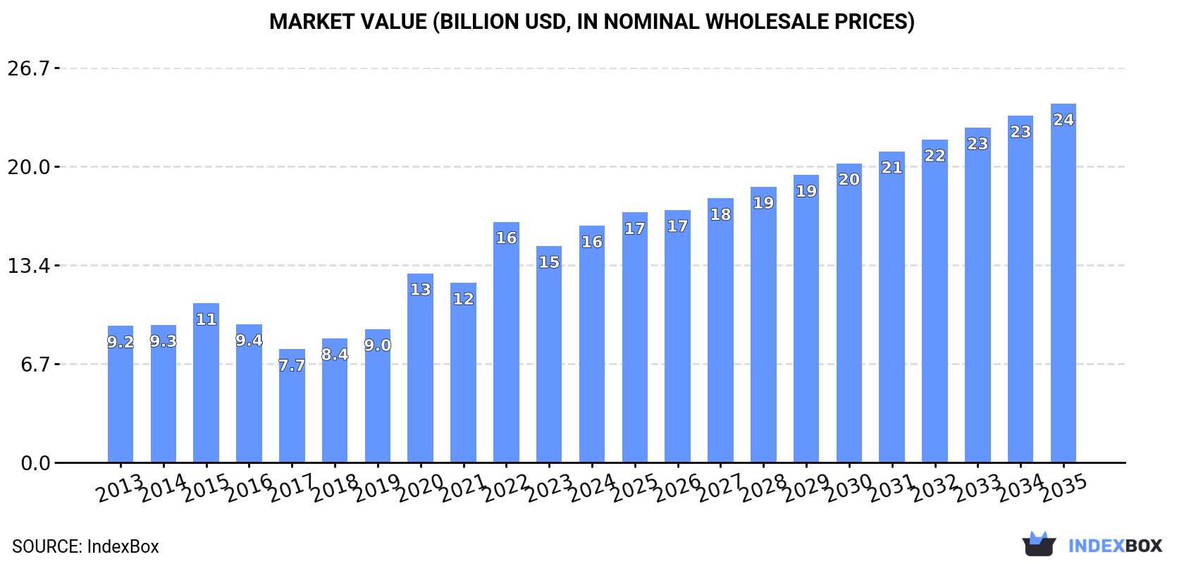 Market Value (billion USD, nominal wholesale prices)