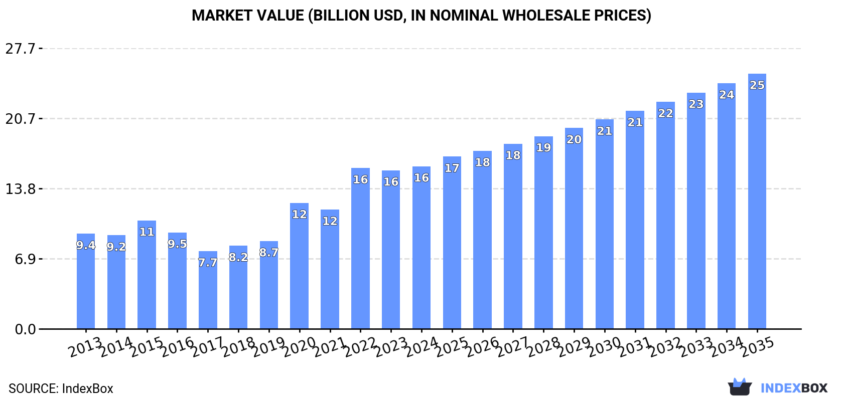 Market Value (billion USD, nominal wholesale prices)