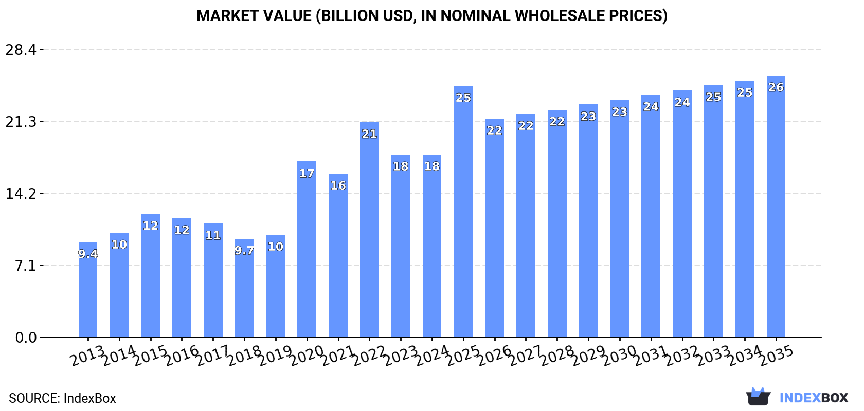 Market Value (billion USD, nominal wholesale prices)