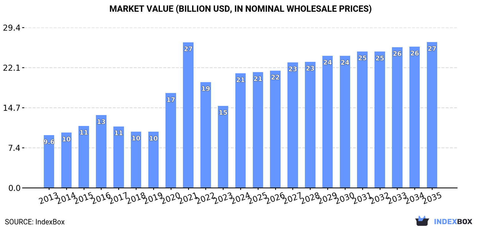 Market Value (billion USD, nominal wholesale prices)