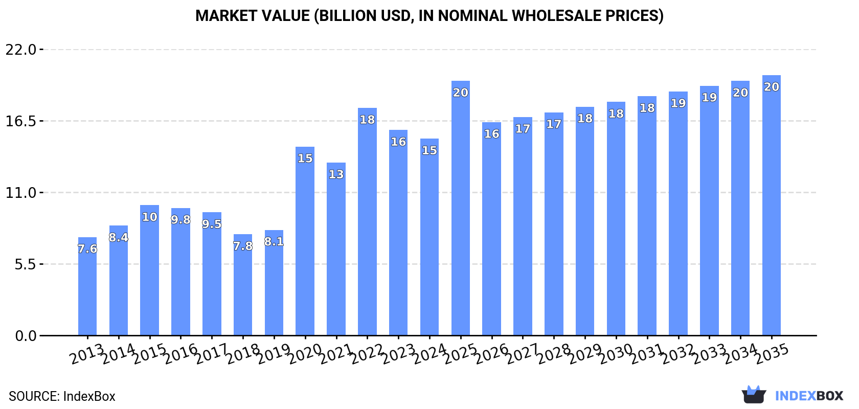 Market Value (billion USD, nominal wholesale prices)