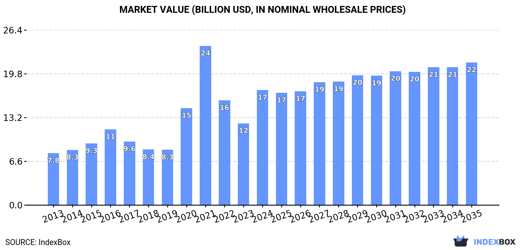 Market Value (billion USD, nominal wholesale prices)