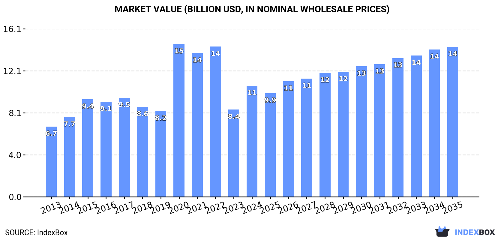 Market Value (billion USD, nominal wholesale prices)