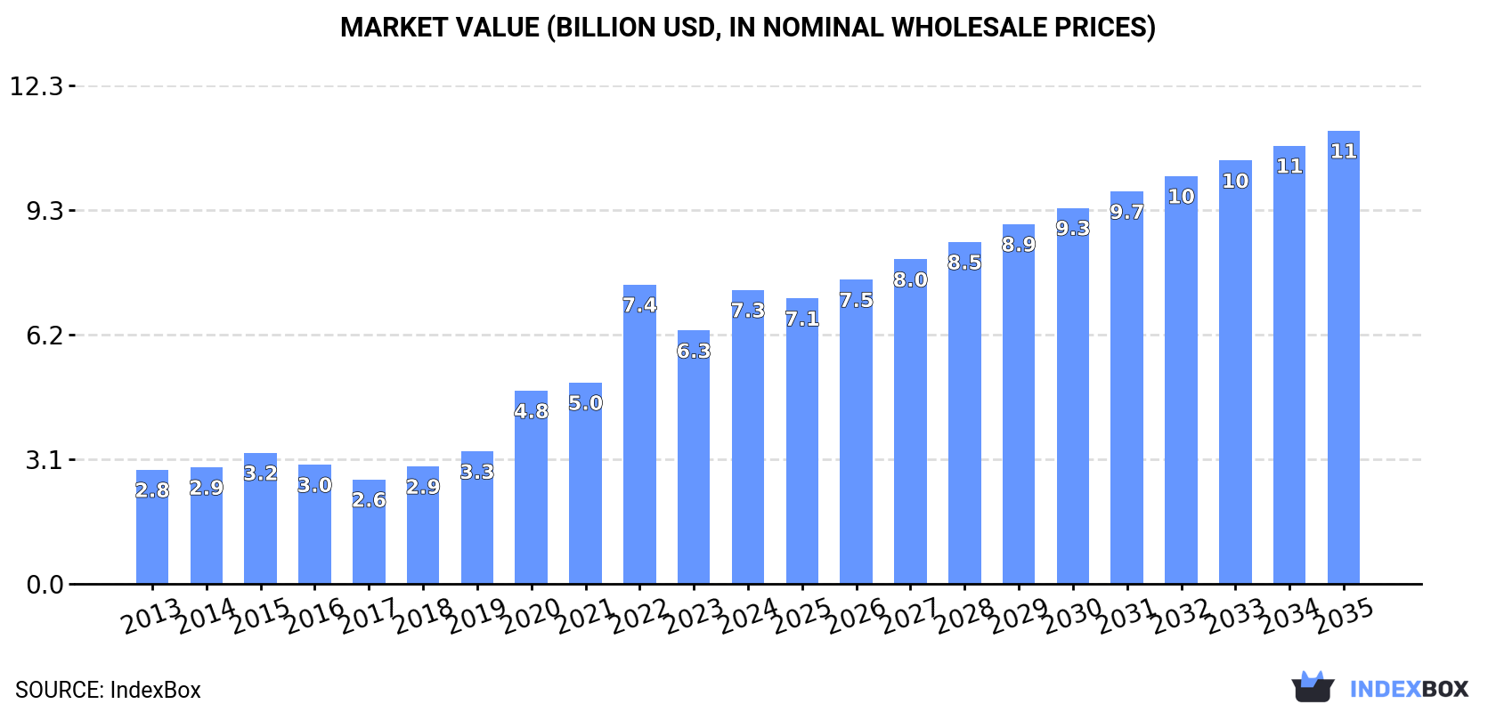 Market Value (billion USD, nominal wholesale prices)