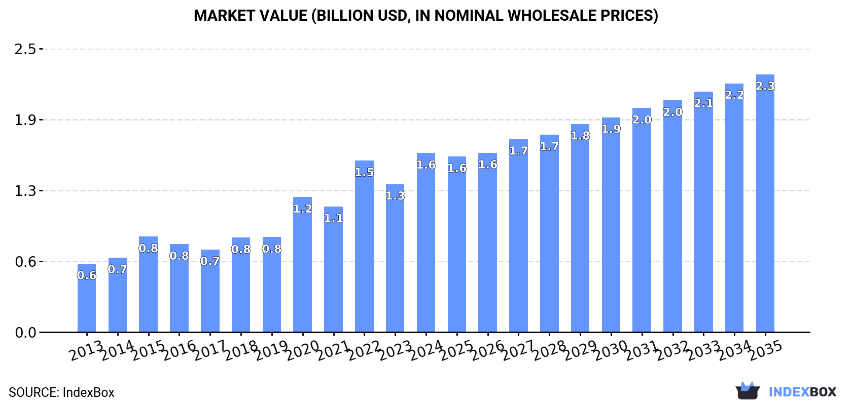 Market Value (billion USD, nominal wholesale prices)