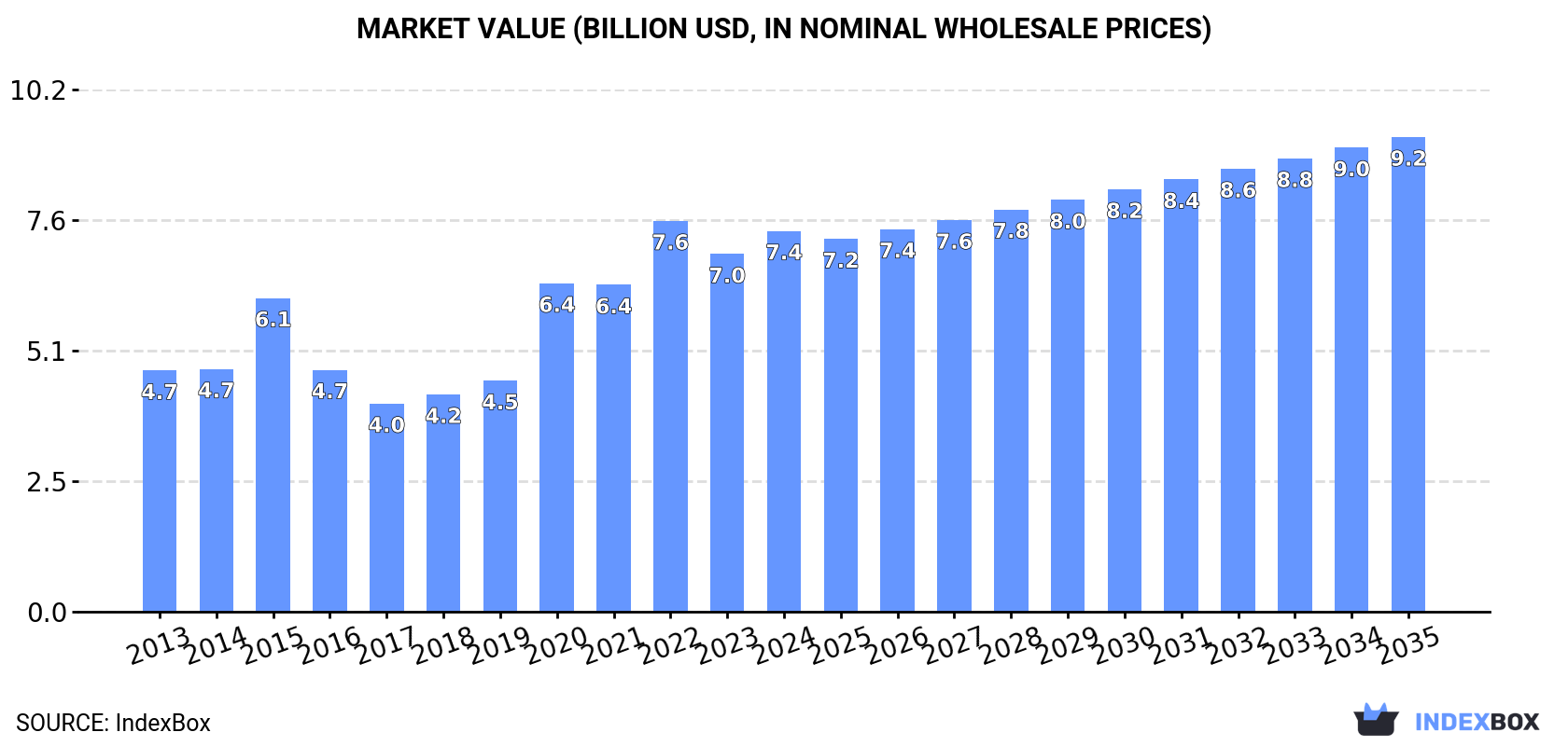 Market Value (billion USD, nominal wholesale prices)