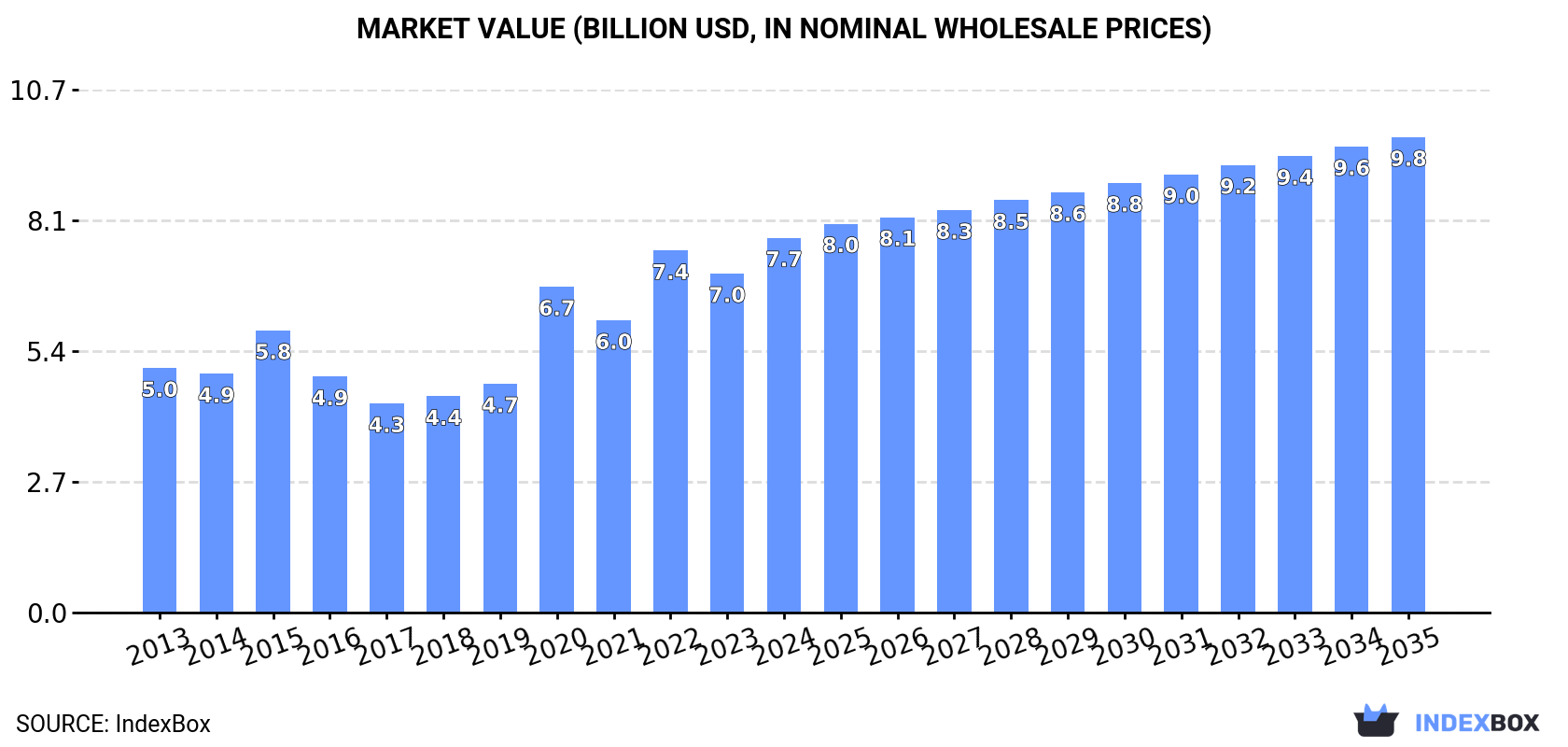 Market Value (billion USD, nominal wholesale prices)