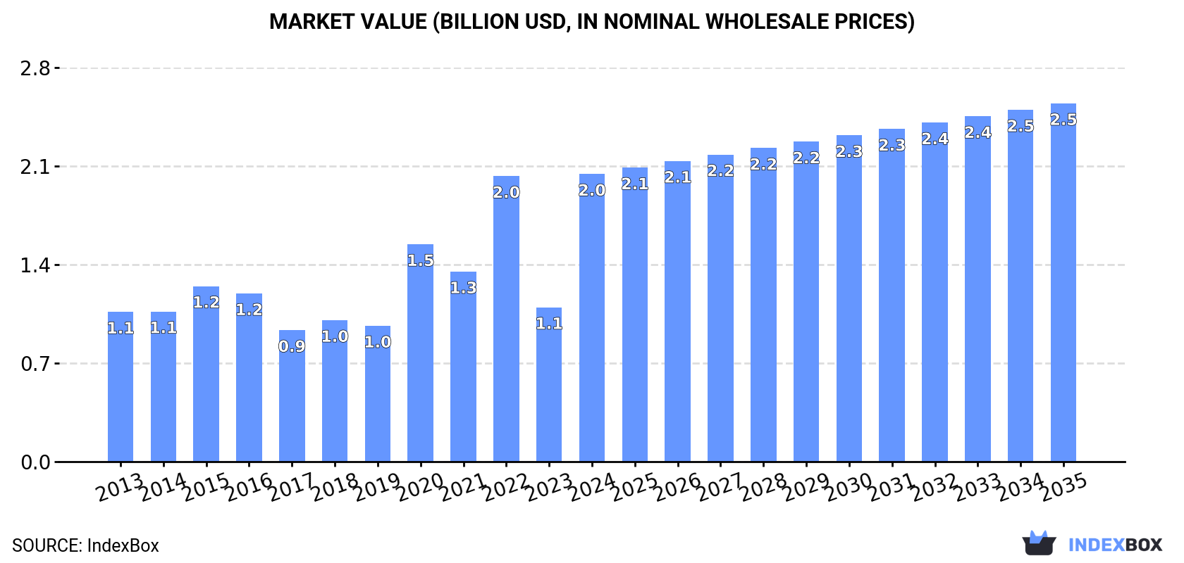 Market Value (billion USD, nominal wholesale prices)