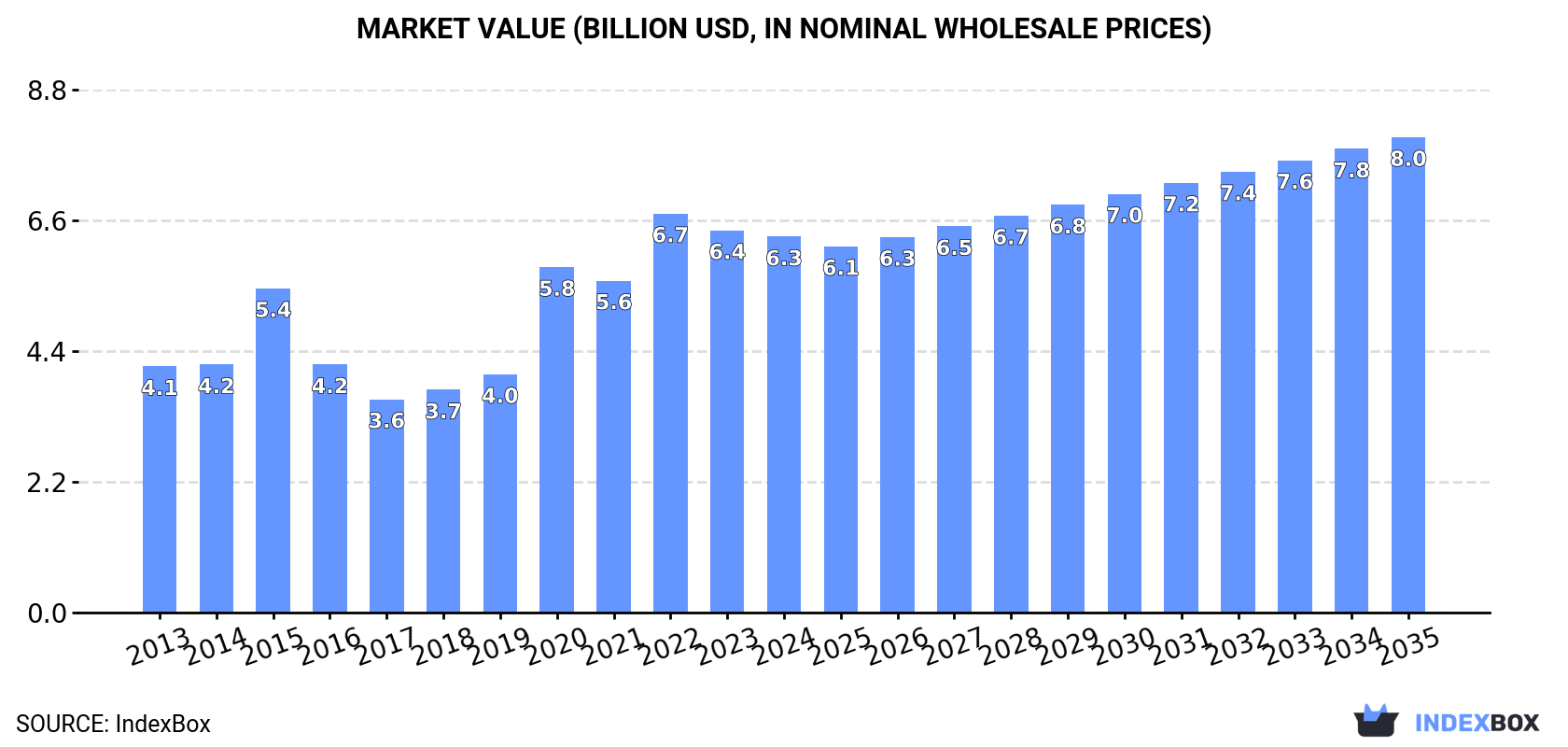 Market Value (billion USD, nominal wholesale prices)