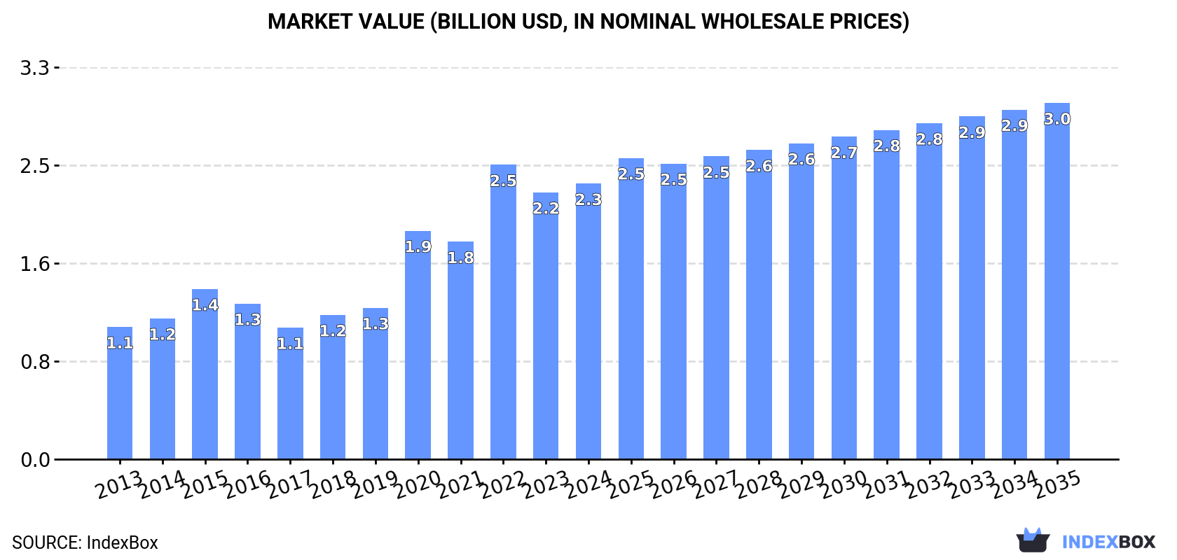 Market Value (billion USD, nominal wholesale prices)