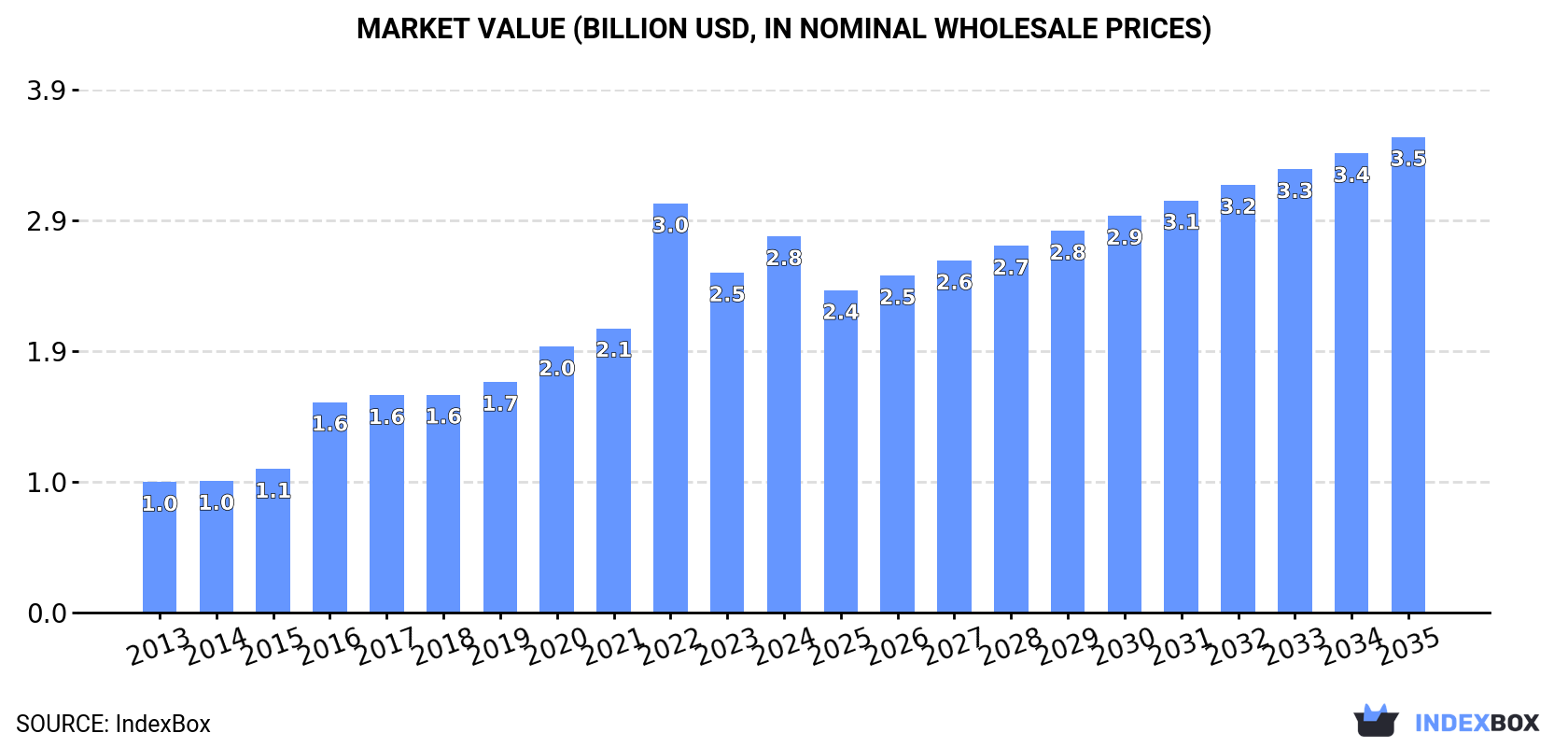 Market Value (billion USD, nominal wholesale prices)