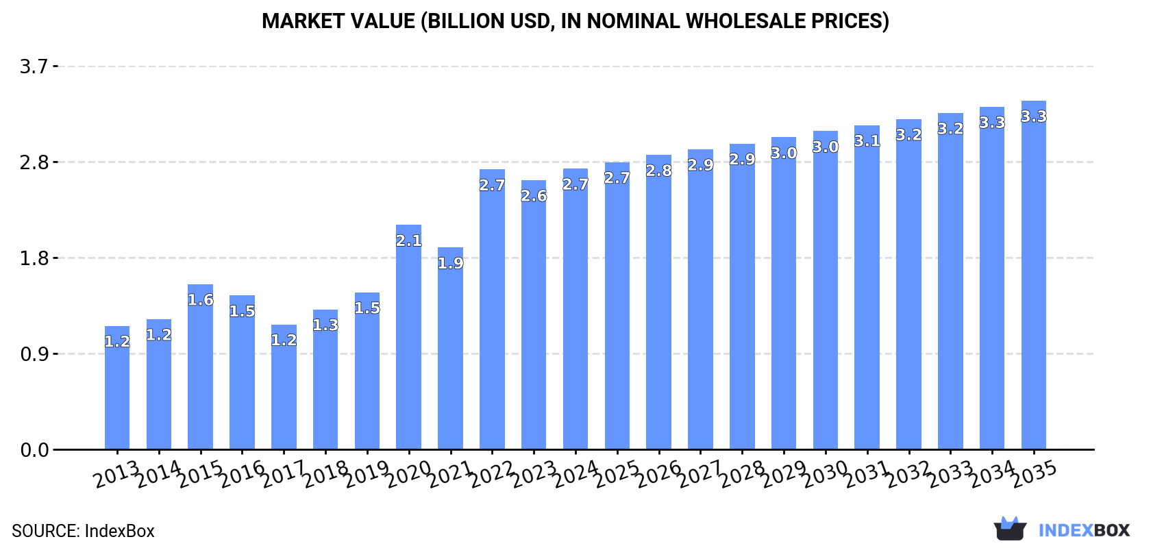 Market Value (billion USD, nominal wholesale prices)