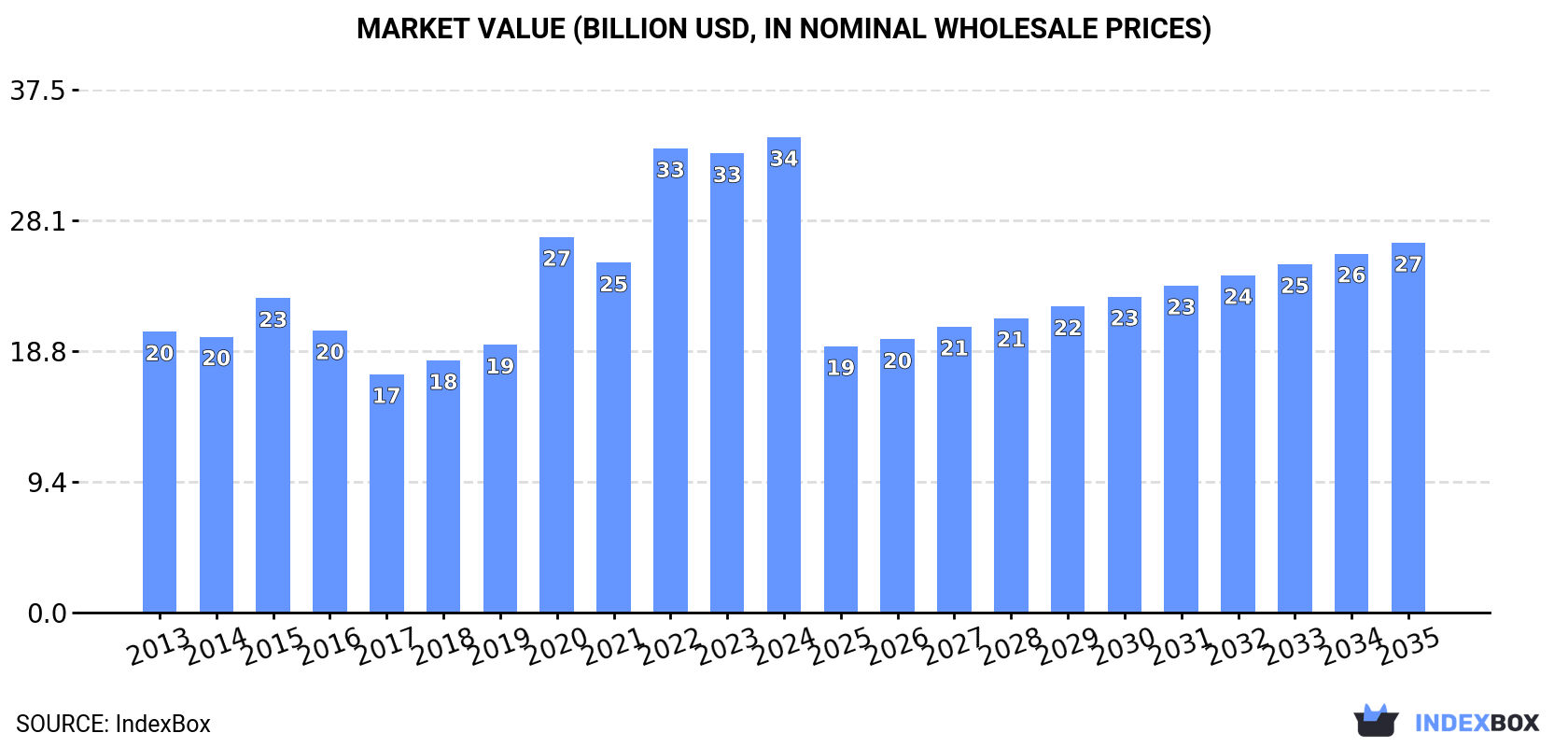 Market Value (billion USD, nominal wholesale prices)