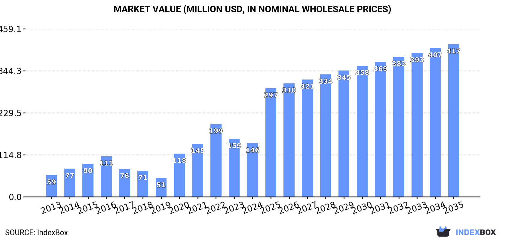 Market Value (million USD, nominal wholesale prices)