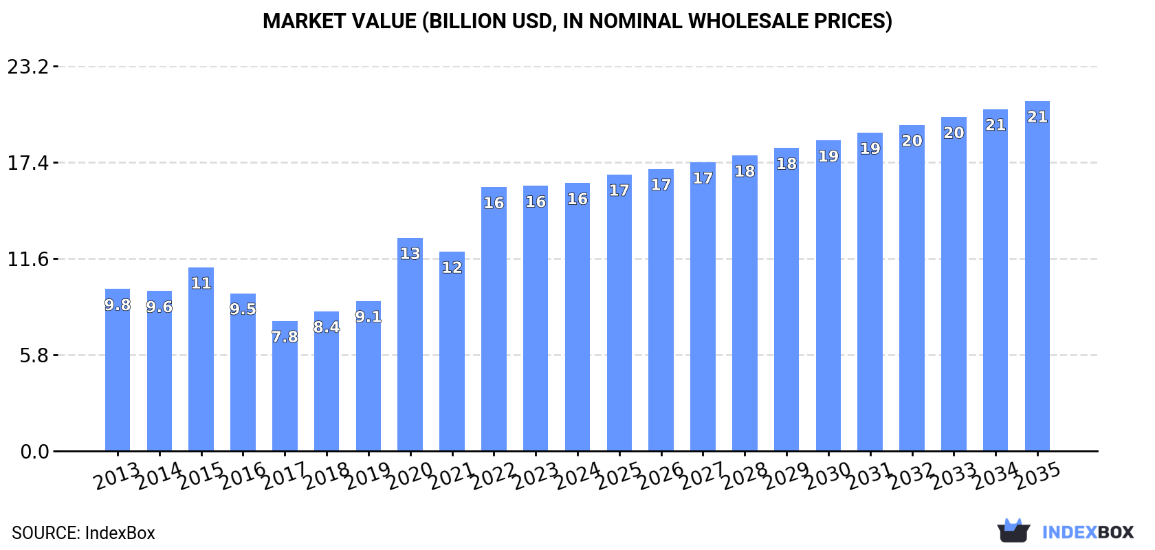 Market Value (billion USD, nominal wholesale prices)