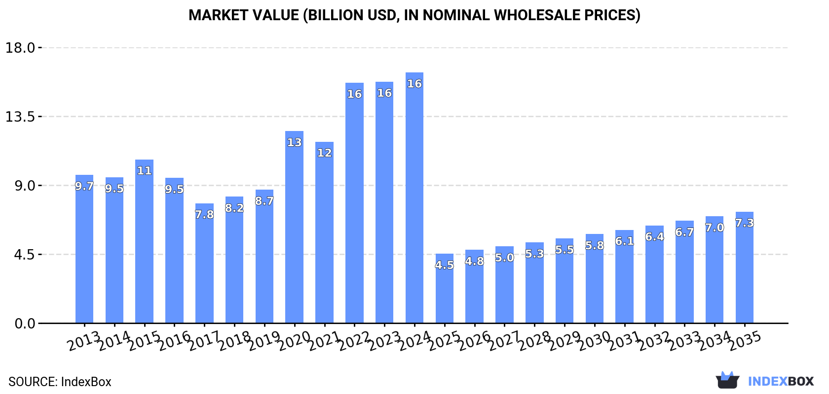 Market Value (billion USD, nominal wholesale prices)