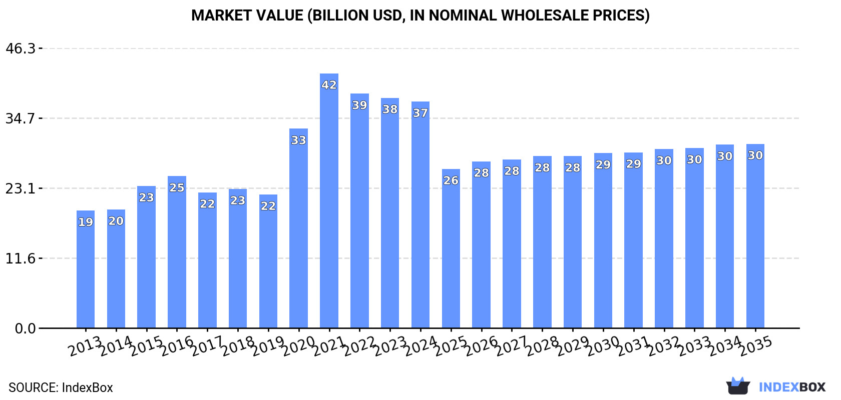 Market Value (billion USD, nominal wholesale prices)