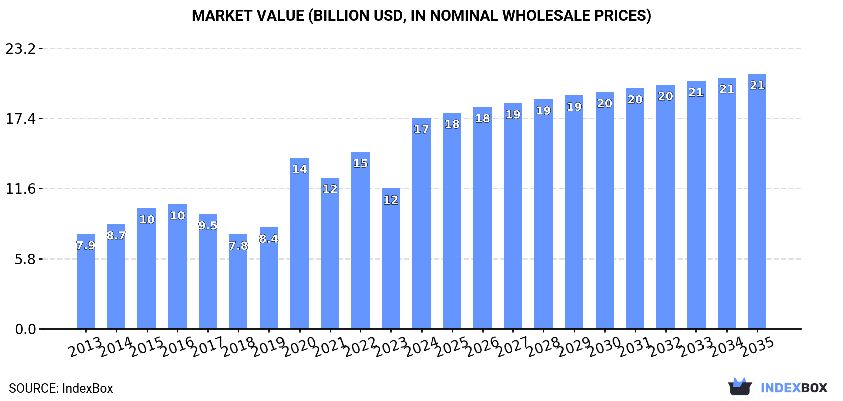 Market Value (billion USD, nominal wholesale prices)
