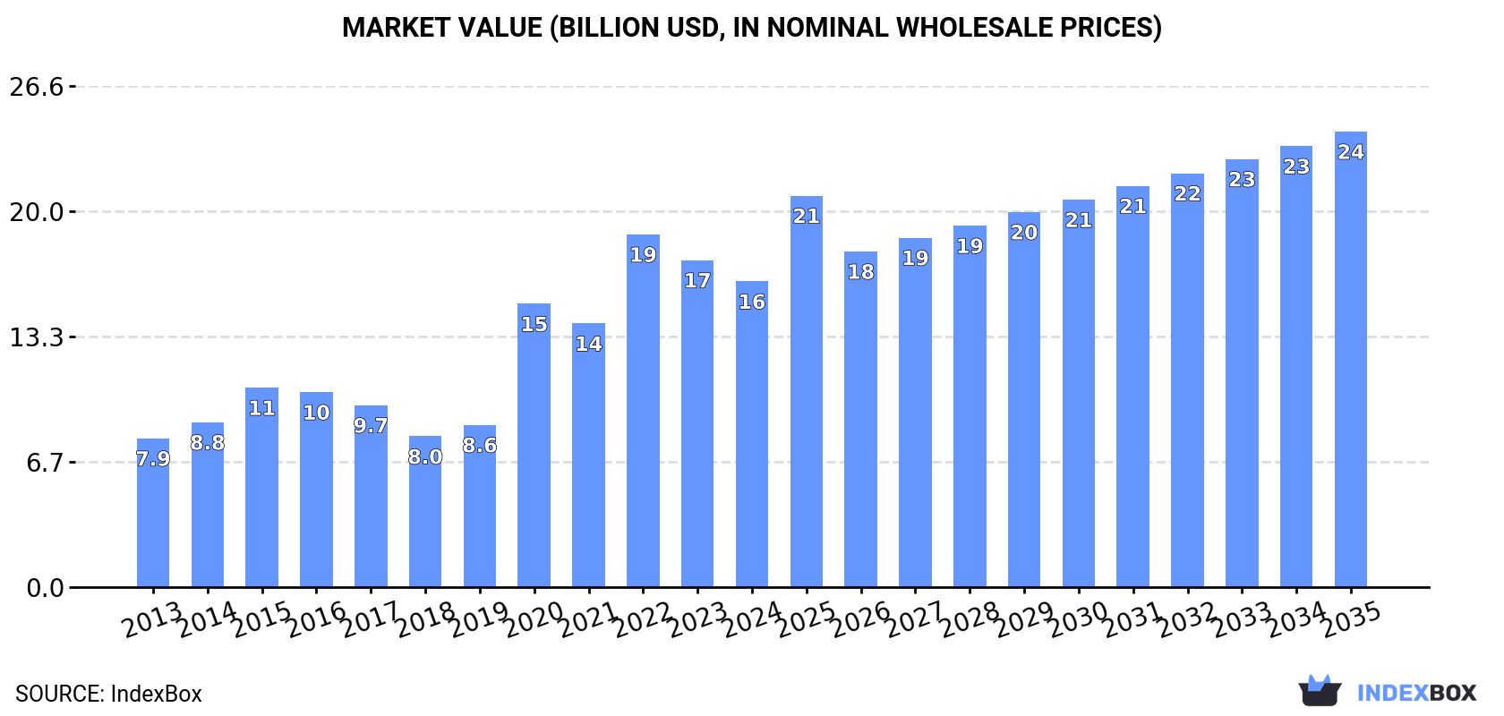 Market Value (billion USD, nominal wholesale prices)