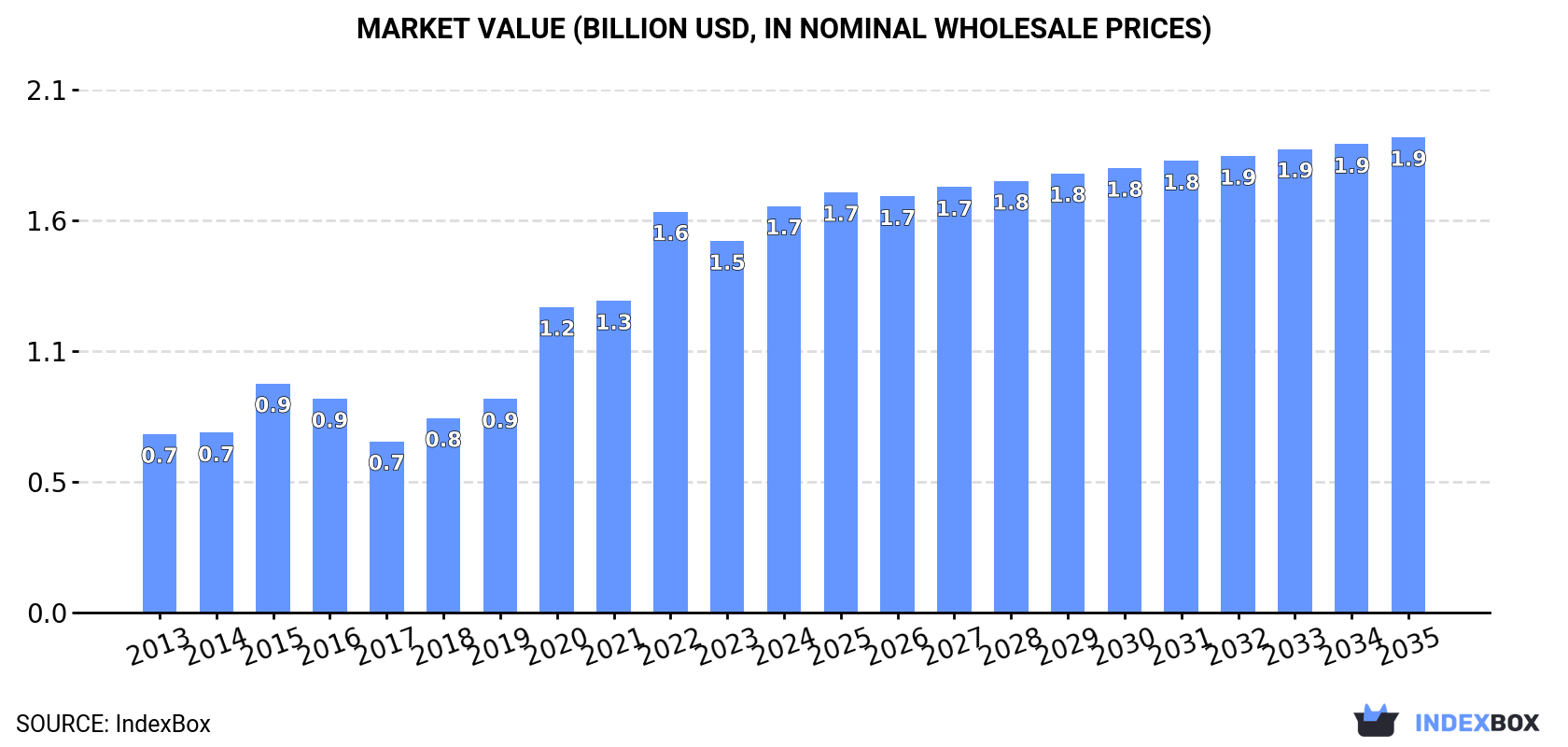 Market Value (billion USD, nominal wholesale prices)