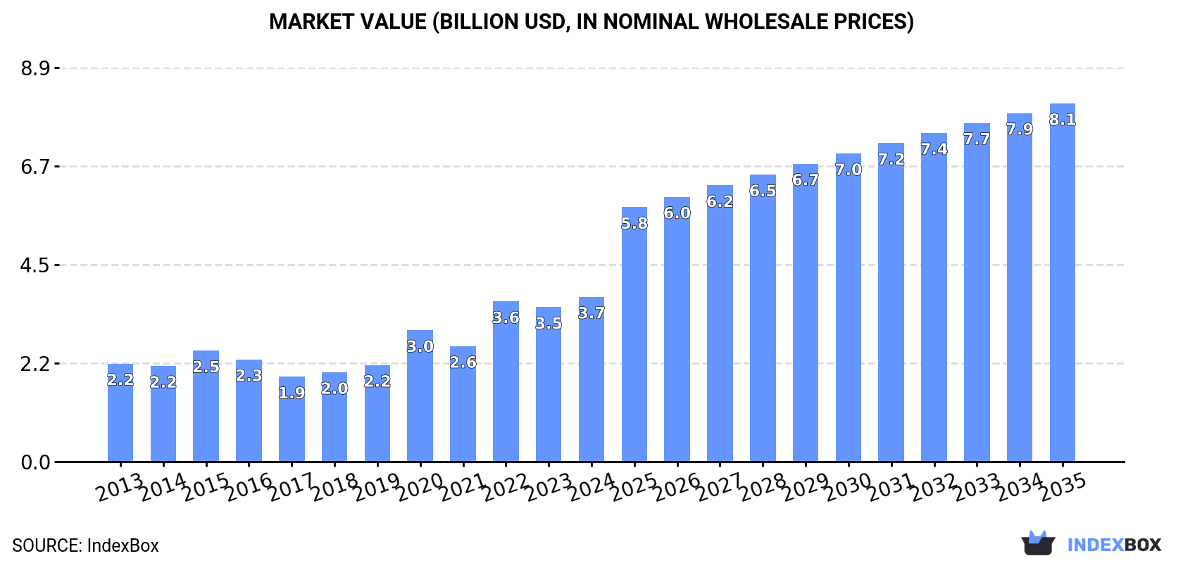 Market Value (billion USD, nominal wholesale prices)