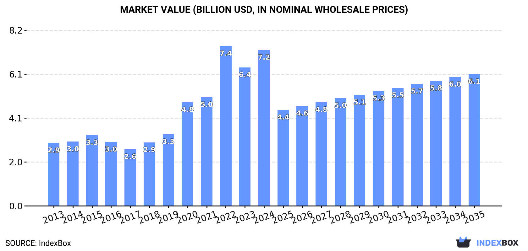 Market Value (billion USD, nominal wholesale prices)
