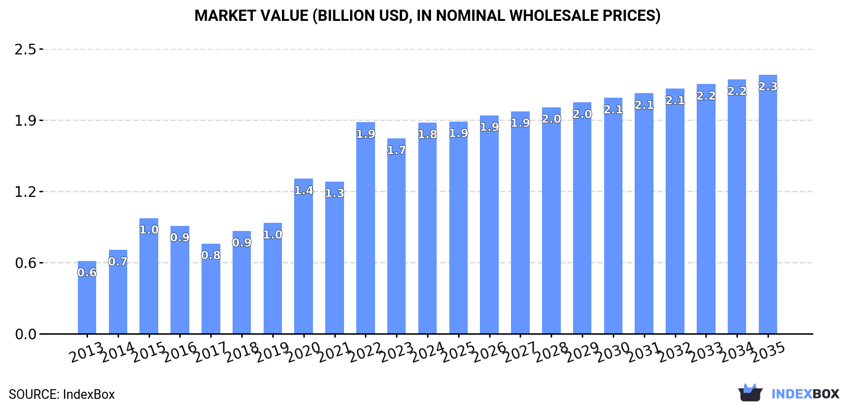 Market Value (billion USD, nominal wholesale prices)