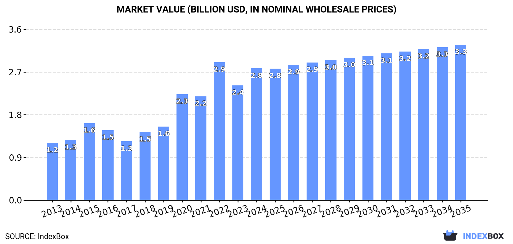 Market Value (billion USD, nominal wholesale prices)