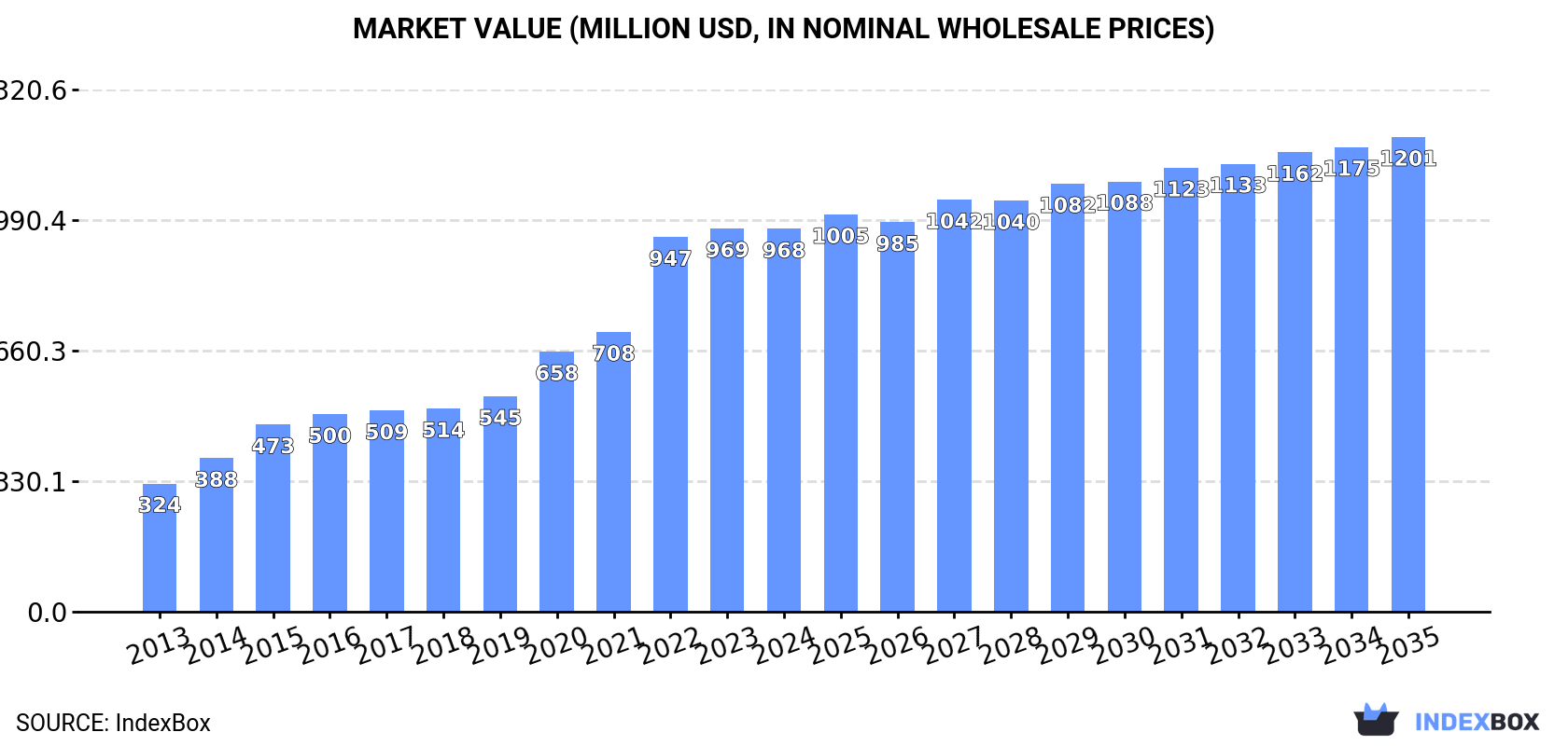 Market Value (million USD, nominal wholesale prices)