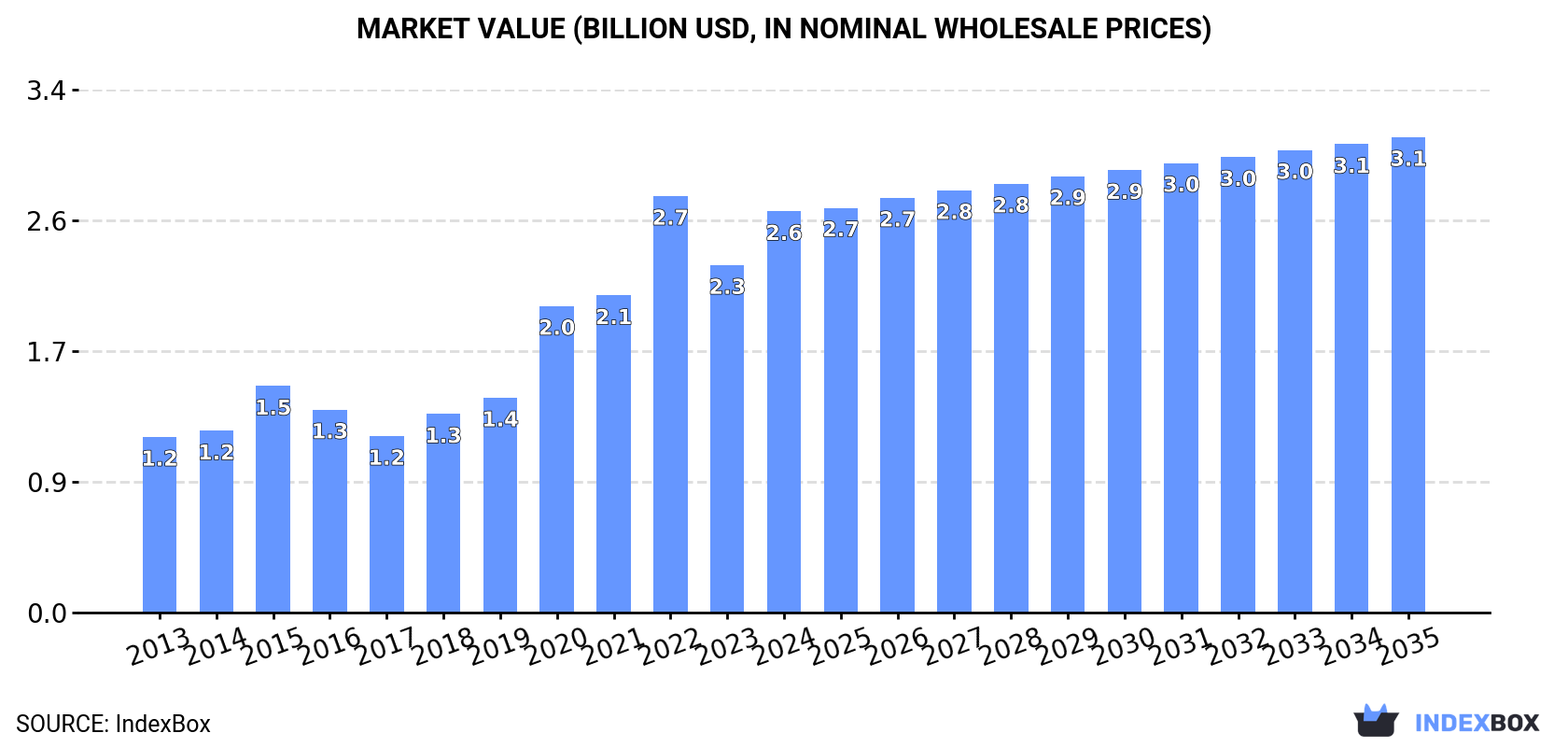 Market Value (billion USD, nominal wholesale prices)
