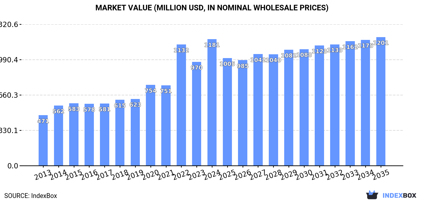 Market Value (million USD, nominal wholesale prices)
