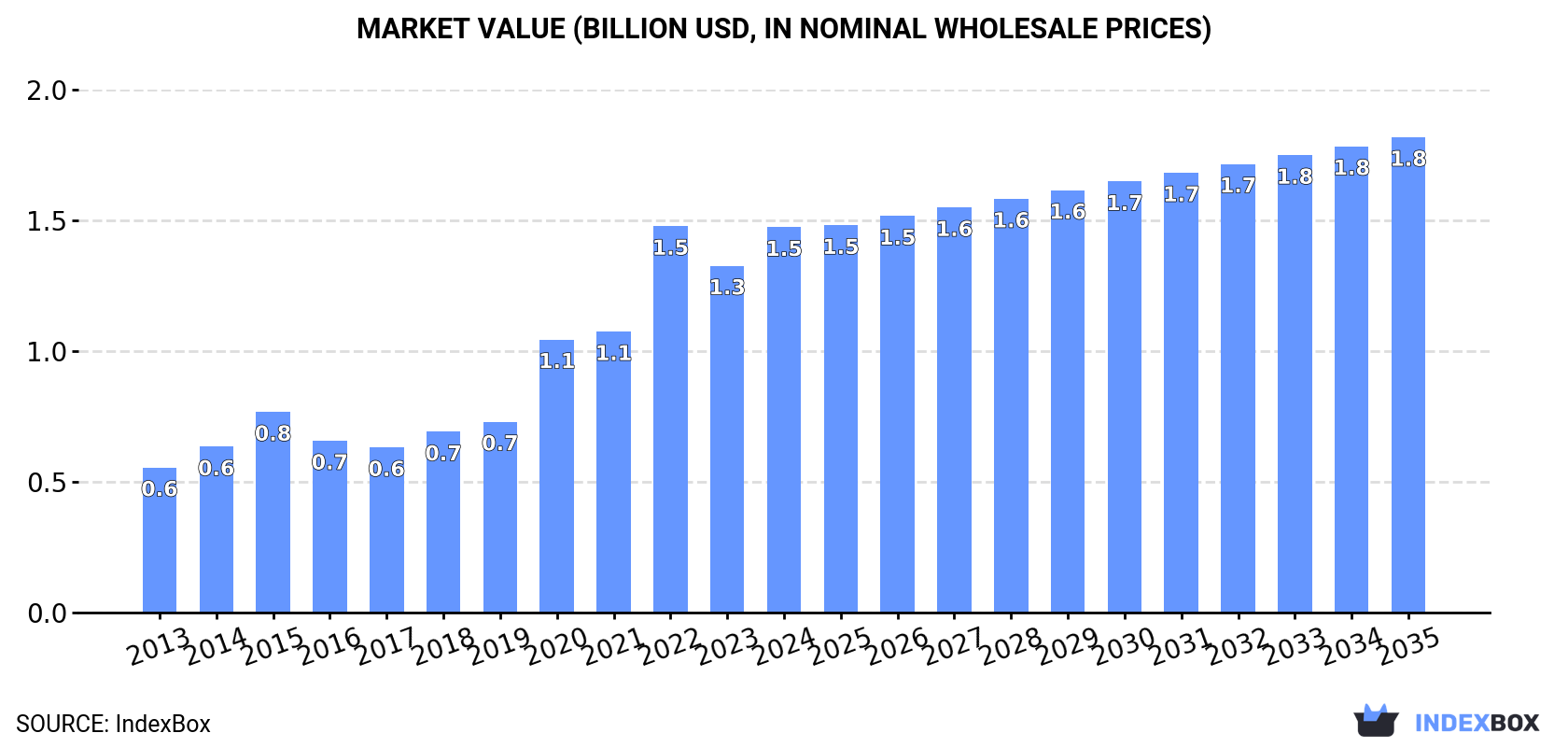Market Value (billion USD, nominal wholesale prices)