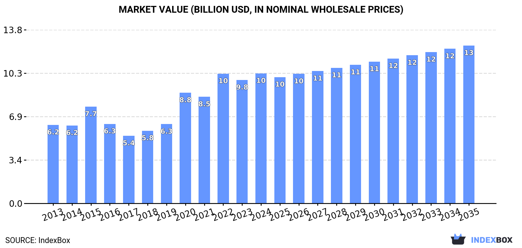 Market Value (billion USD, nominal wholesale prices)