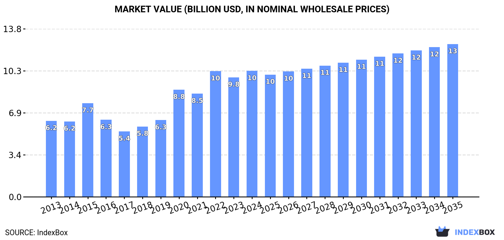 Market Value (billion USD, nominal wholesale prices)
