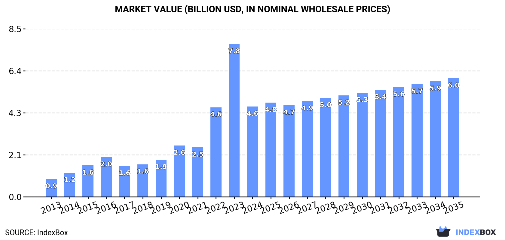 Market Value (billion USD, nominal wholesale prices)