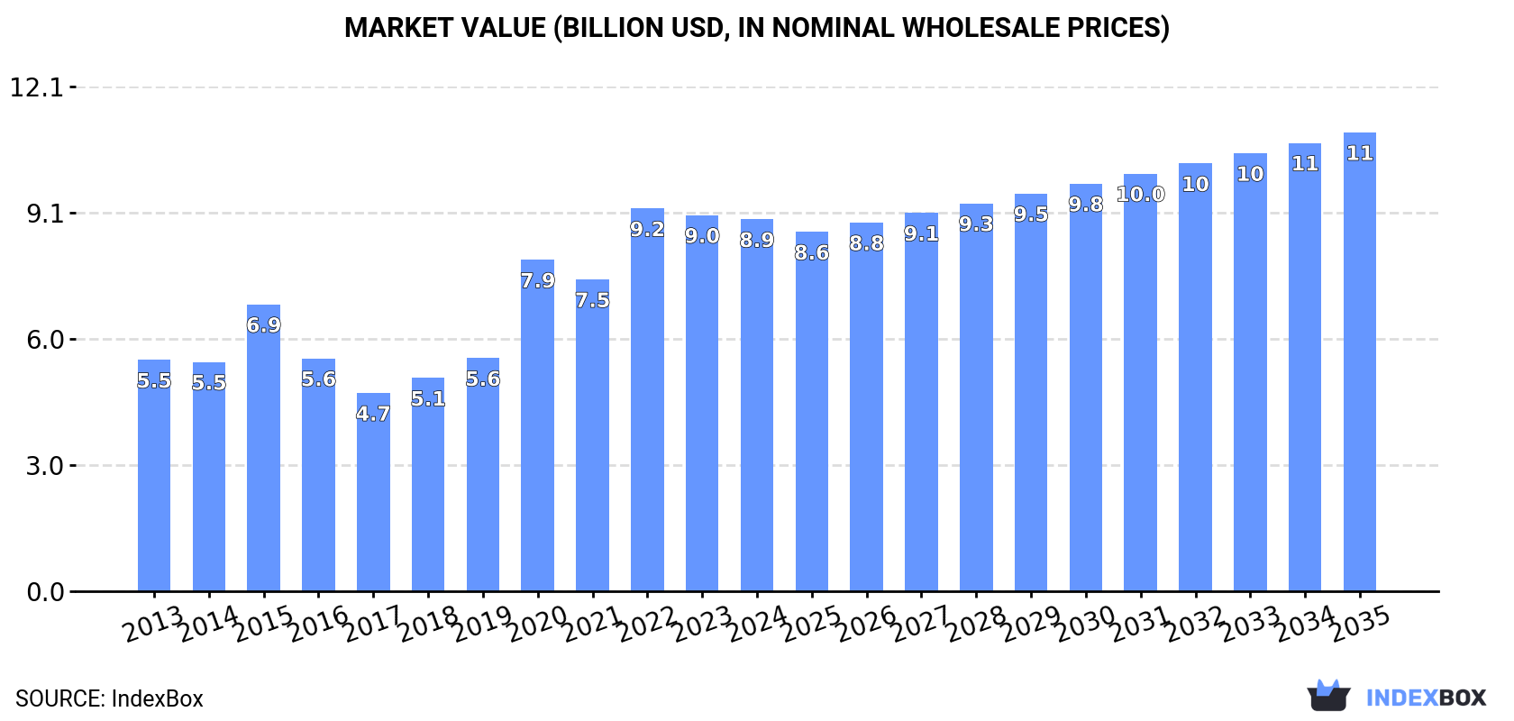 Market Value (billion USD, nominal wholesale prices)