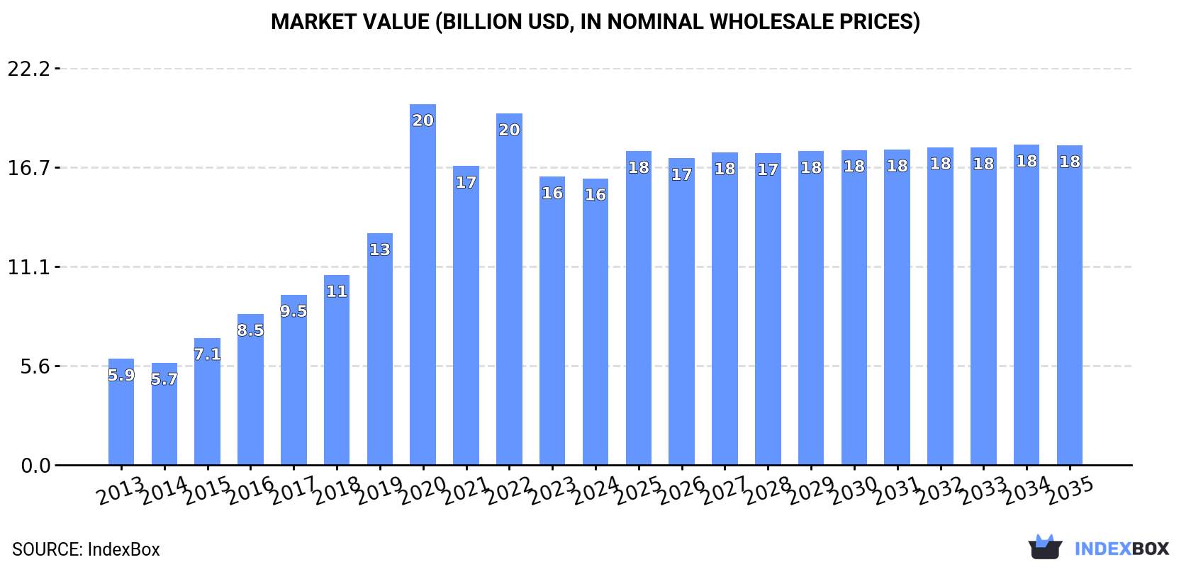 Market Value (billion USD, nominal wholesale prices)