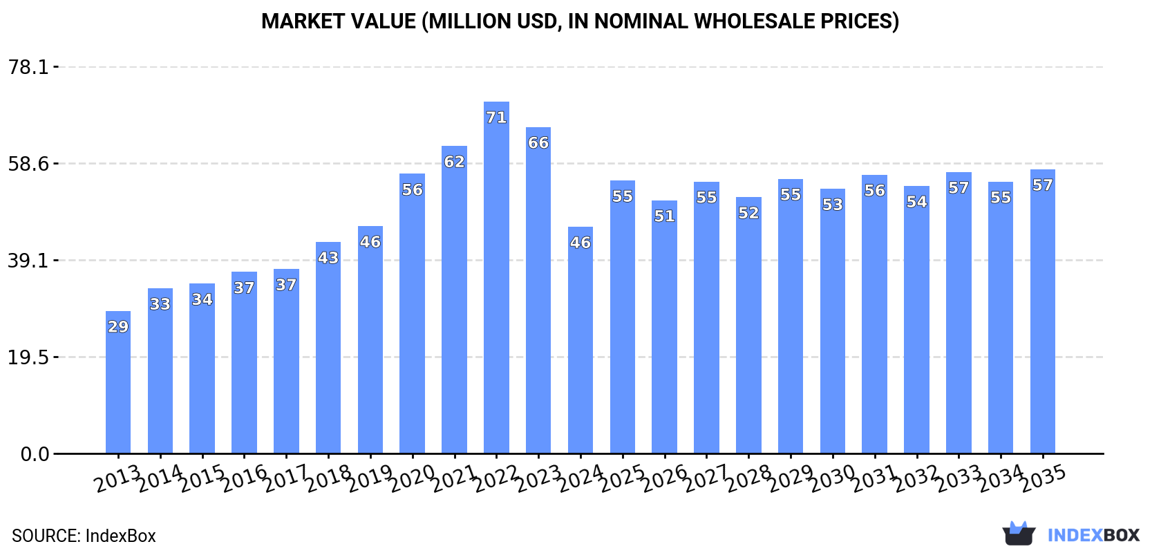 Market Value (million USD, nominal wholesale prices)