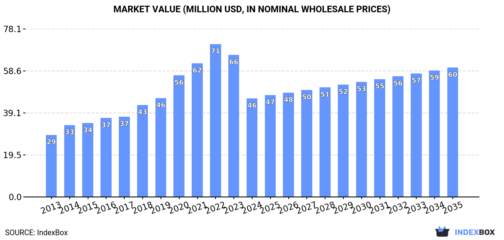 Market Value (million USD, nominal wholesale prices)