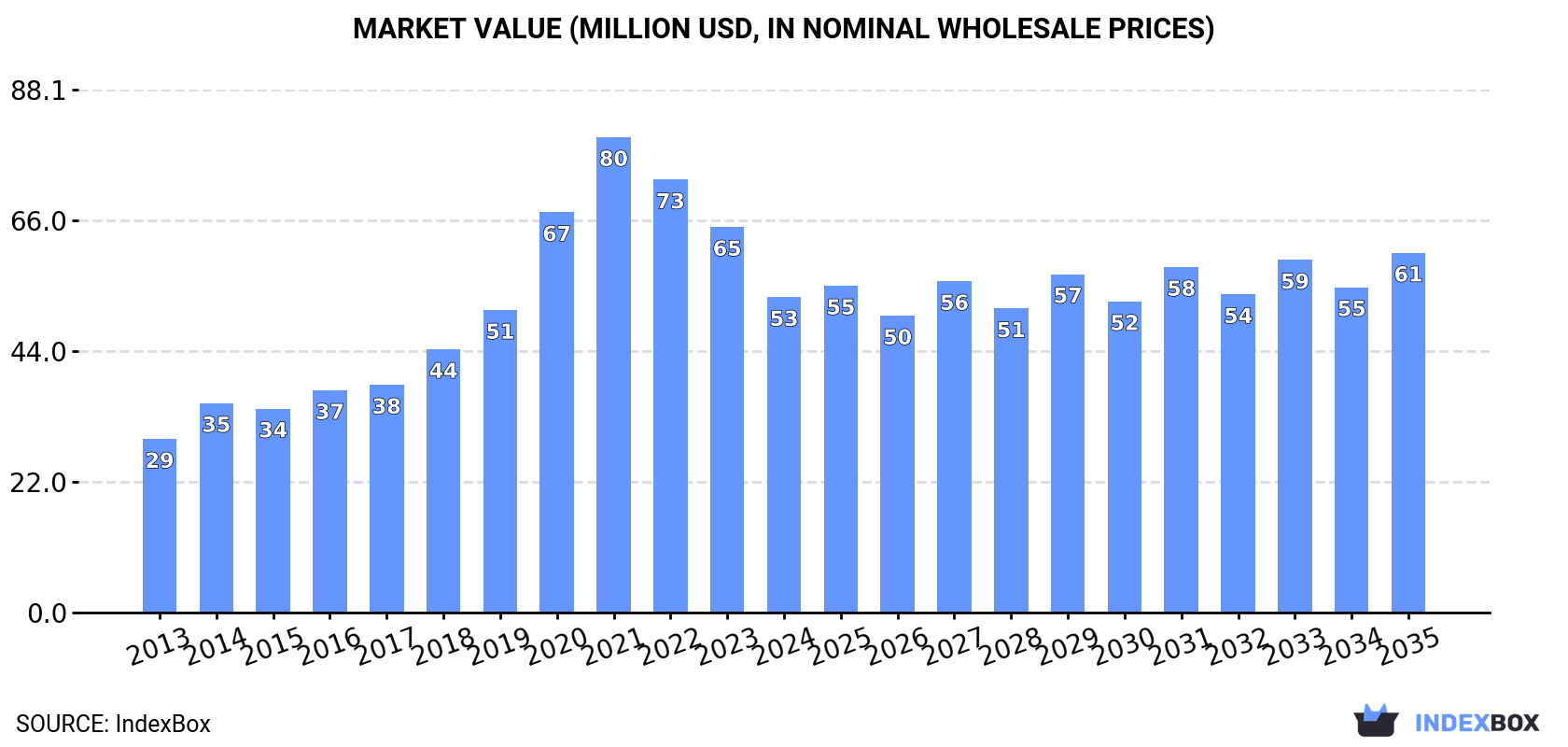 Market Value (million USD, nominal wholesale prices)