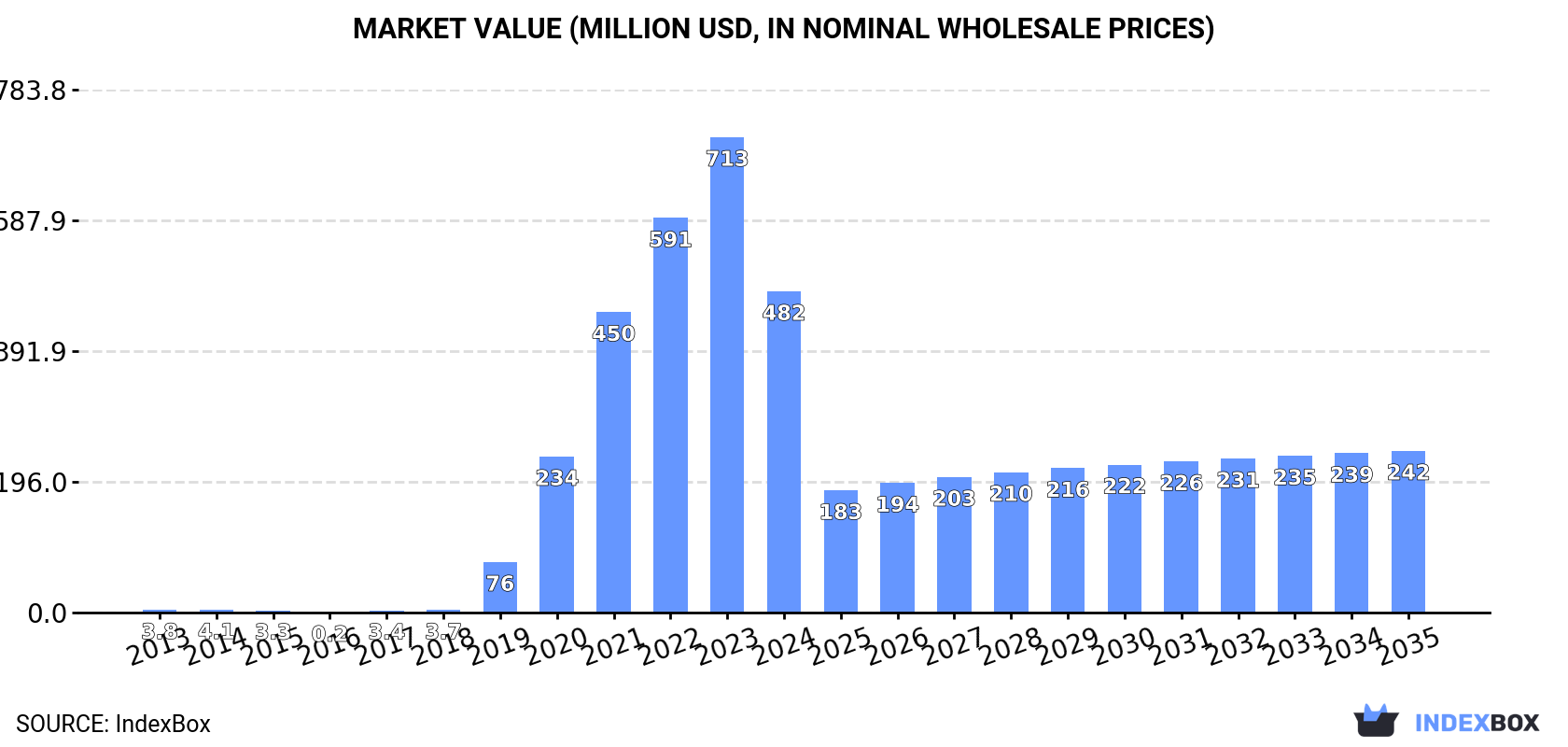 Market Value (million USD, nominal wholesale prices)