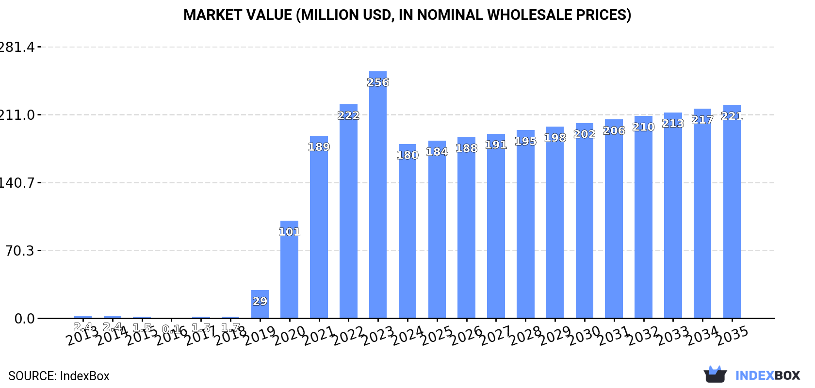 Market Value (million USD, nominal wholesale prices)